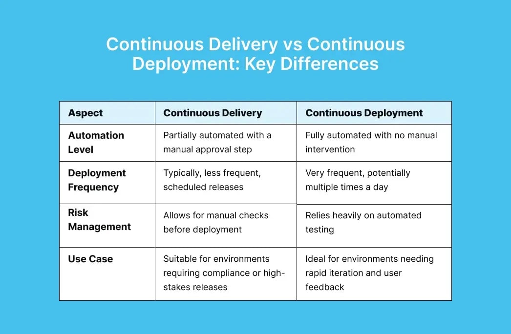 Continuous Delivery vs Continuous Deployment | GAT
